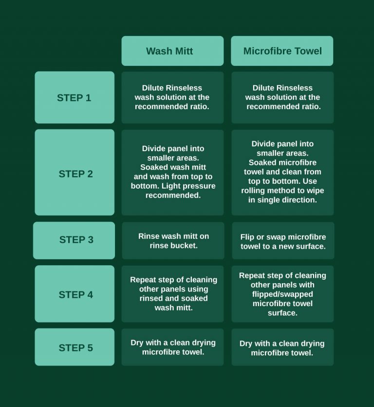 Automotive Rinseless - How It Works - OSREN | Blog
