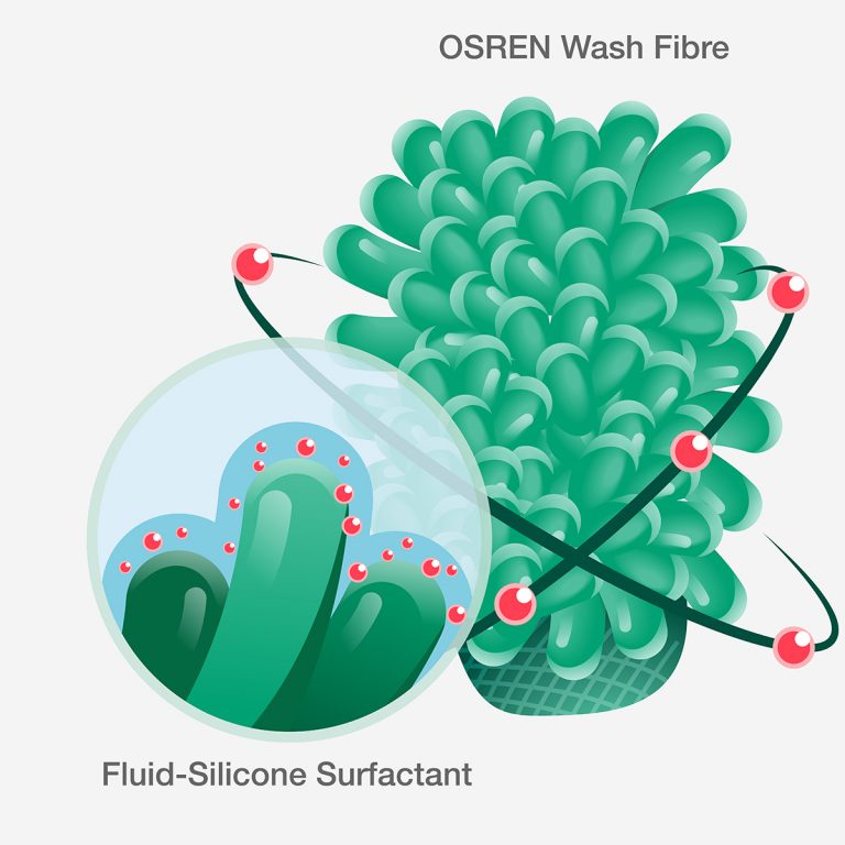 Automotive Rinseless - How It Works - OSREN | Blog