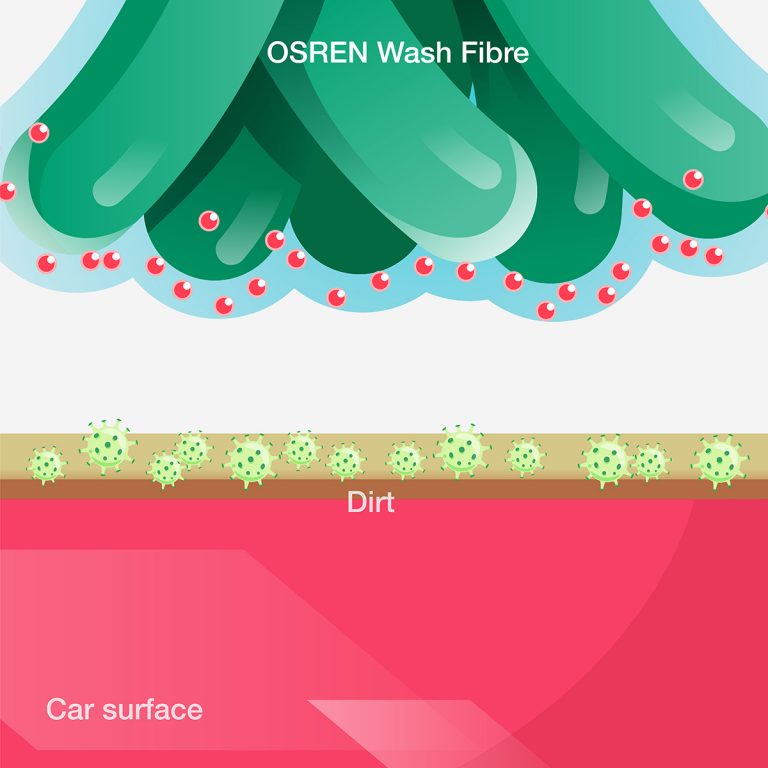Automotive Rinseless - How It Works - OSREN | Blog
